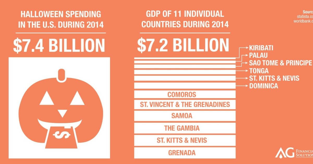 Spooky Spending | AGFinancial